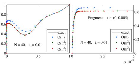 8 Exponential Boundary Layer Numerical Solutions Left Fragment Of