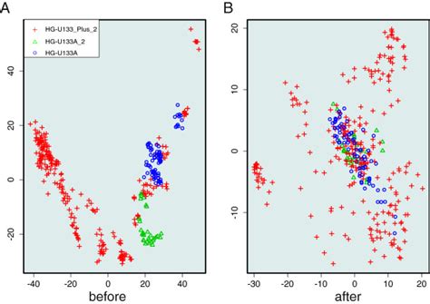 pca analysis of normalized gene expression data before and after batch