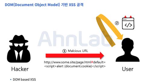 웹 해킹 공격 Xss Csrf Sql Injection Etc