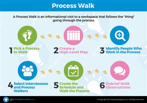 The 12 Steps Of Successful Gemba Walks Infographic