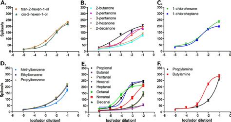 Dose Dependent Responses Of Bed Bug Olfactory Sensilla To Human