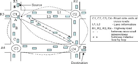 Figure 1 From A Qos Adaptive Routing Scheme Iglar For Highly Dynamic Vehicular Networks With