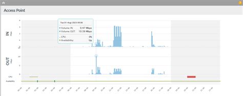 Wireless Access Point Access Point Chart Highlight Help