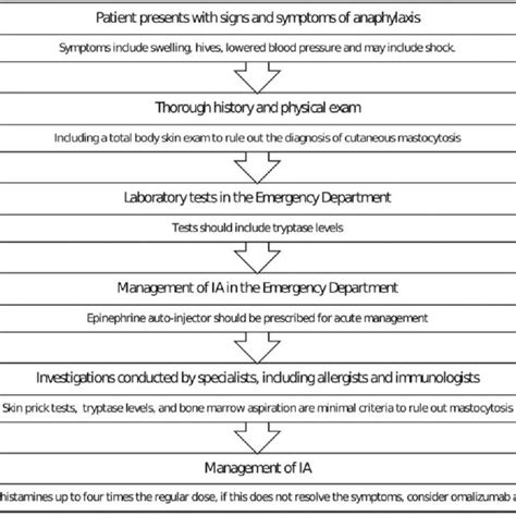 Frequent And Infrequent Anaphylaxis Treatment Algorithm Download Scientific Diagram