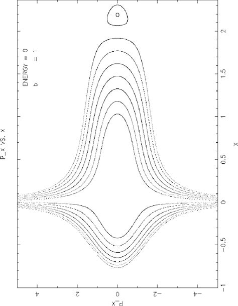 A Surface Of Section Plots In The X P X Plane E B Download Scientific Diagram