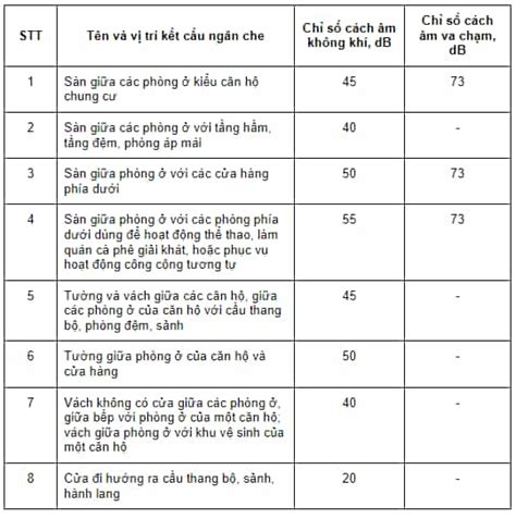 Theo Tiêu chuẩn Quốc gia TCVN QCXDVN05 2008 BXD xây dựng nhà ở phải đáp ứng tiêu chuẩn nào để