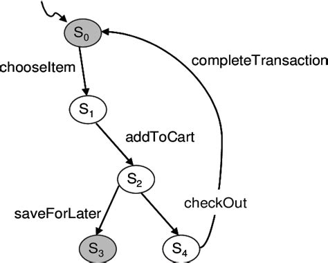 Figure 1 From Access Control Enforcement For Conversation Based Web Services Semantic Scholar