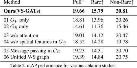 Visual Semantic Graph Attention Network For Human Object Interaction Detection