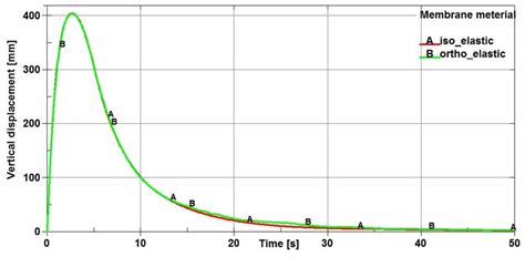 Vertical Displacement Of A Representative Node On The Membrane For Two Download Scientific