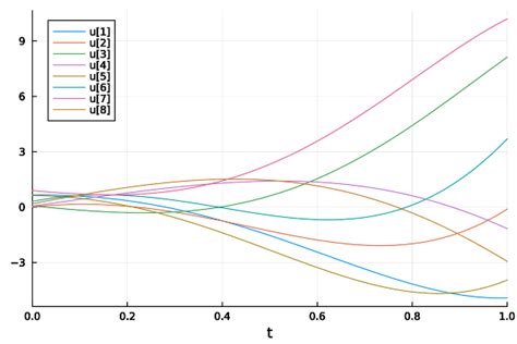 Getting Started With Differential Equations In Julia DifferentialEquations Jl