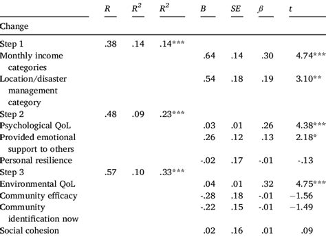 Hierarchical Stepwise Regression Model For Variables Predicting Social
