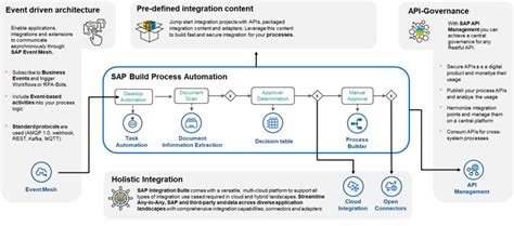 iver van de zand on linkedin sapbtp sapintegrationsuite sapbuild
