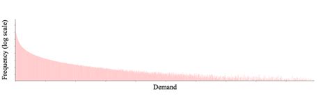 Histogram Of Demand In Log Scale Per Article The Histogram Shows The Download Scientific