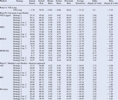 Univariate And Multiple Logit Models Economic Performance Evaluation