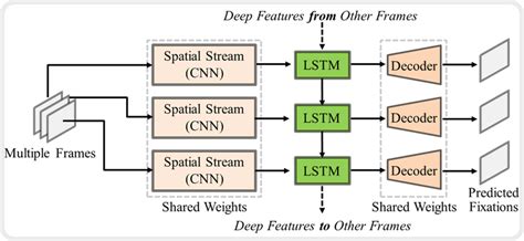 Method Pipeline Of The Long Short Term Memory Lstm Based Approaches Download Scientific
