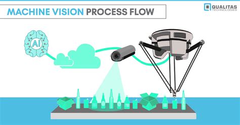 Machine Vision Process Flow Qualitas Technologies
