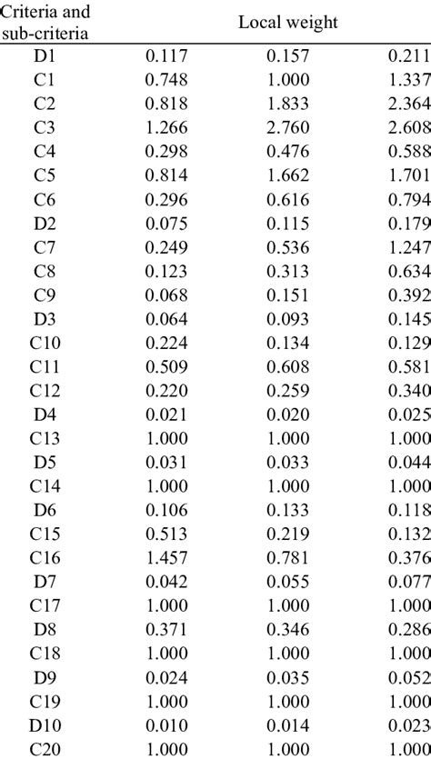 Fuzzy Weights Obtained From Criteria And Sub Criteria Download