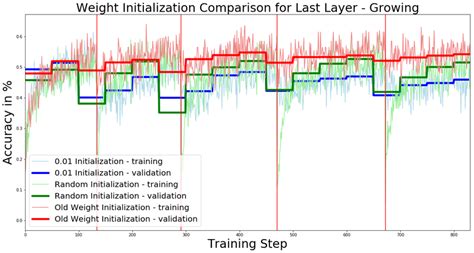 1 comparison of network performances on cifar 10 with different weight