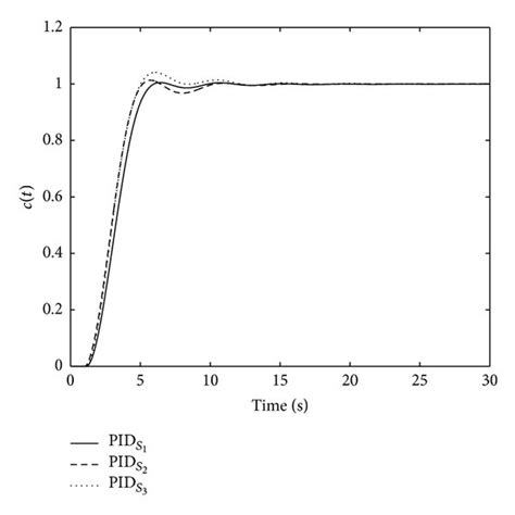 Step Responses Of Closed Loop System With Fuzzy Fractional Pid Download Scientific Diagram