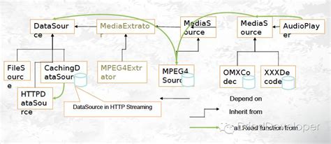 Android Multimedia框架总结（九）stagefright框架之数据处理及到omxcodec过程 Csdn博客