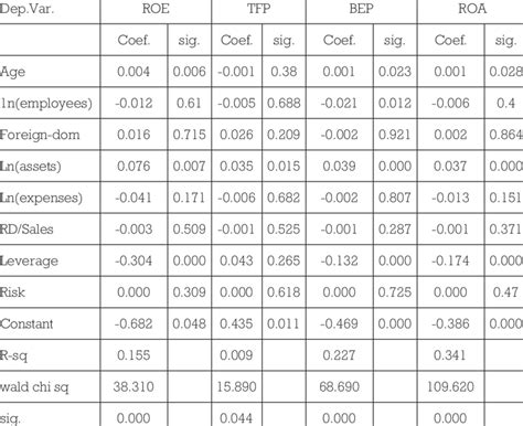 Panel Data Models Determinants Of Corporate Performance Random Effects Download Scientific
