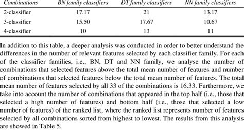 Mean Number Of Features Selected By Different Classifier Families