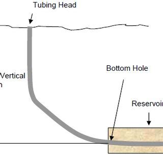 VLP IPR Curve For Varying Figure 14 VLP IPR Curve For Varying GOR Download Scientific