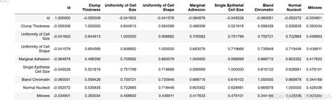 Kmeansknn实现乳腺癌预测高分课设可视化癌症数据集实现knn算法并且结果可视化 Csdn博客