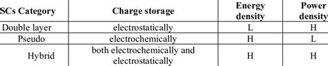 Energy Density Vs Power Density Download Scientific Diagram