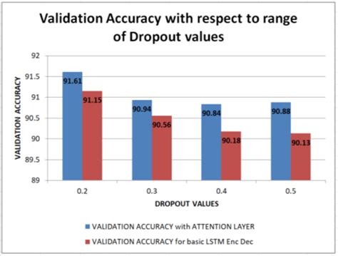 Comparison Of Validation Accuracies Over The Range Of Dropout Values