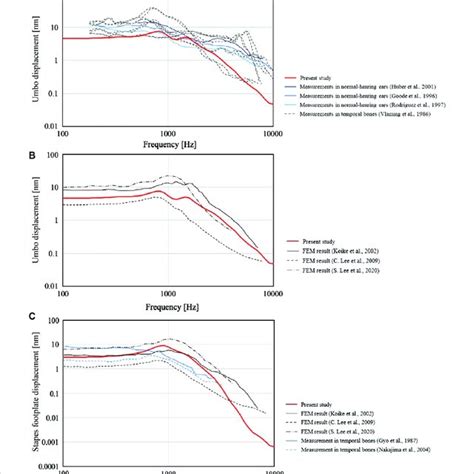 Finite Element Model Fem Of The Middle Ear Even Complex Shapes Such Download Scientific