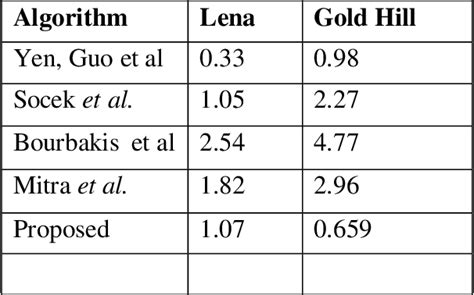 Table Iv From A Secure Image Cipher Scheme For Real Time Applications