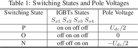 Table 1 From A Diagnostic Method For Igbts Open Circuit Faults In Npc Inverter Semantic Scholar