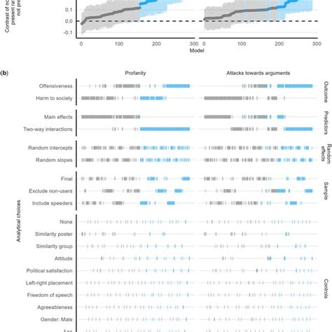 Multiverse Analysis Of The Effects Of Incivility 288 Specifications