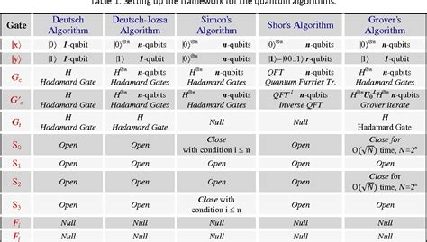 Table 1 From An Architectural Framework For Quantum Algorithms Processing Unit Qapu