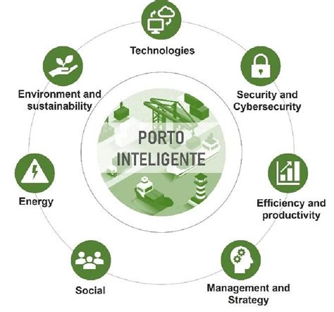 Components Of A Smart Port Download Scientific Diagram