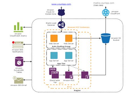 Aws 3 Tier Auto Scalable Web Application Architecture Aws