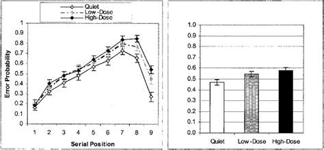 Experiment 2 Error Position Functions Left Hand Panel And Mean Error Download Scientific