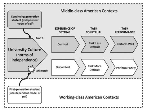 An Introduction To Cultural Mismatch Theory And Its Role In Equitable Learning Every Learner