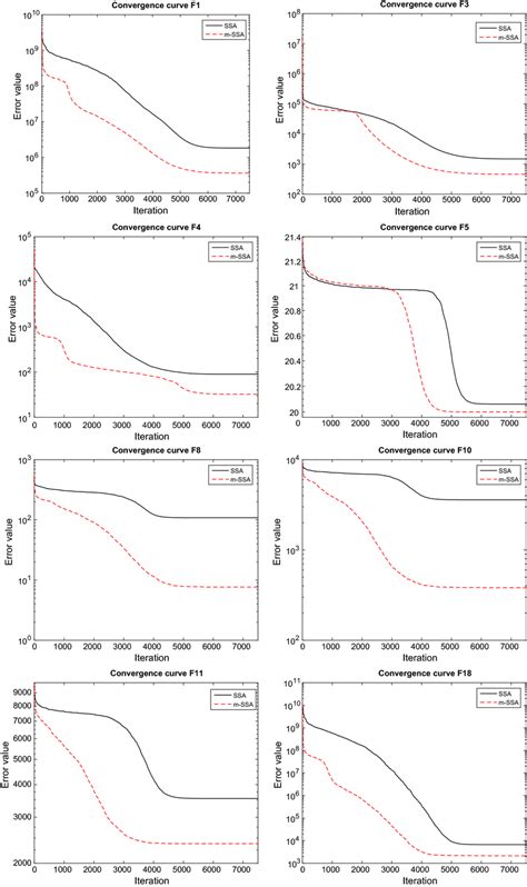 convergence curves for certain 30 dimensional cec2014 benchmark