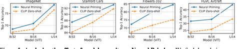 Figure 5 From Neural Priming For Sample Efficient Adaptation Semantic Scholar