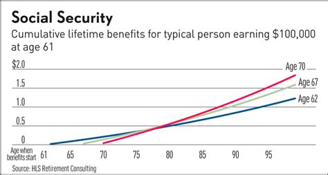 Social Security How Long Does It Take For A Late Start To Pay Off
