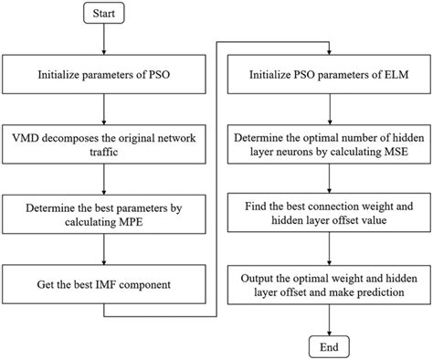 Network Traffic Prediction Model Based On Improved Vmd And Pso‐elm Shi 2023 International