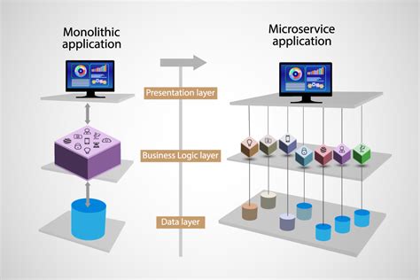 Difference Between Monolithic And Containerized Application By Sonalijain Medium