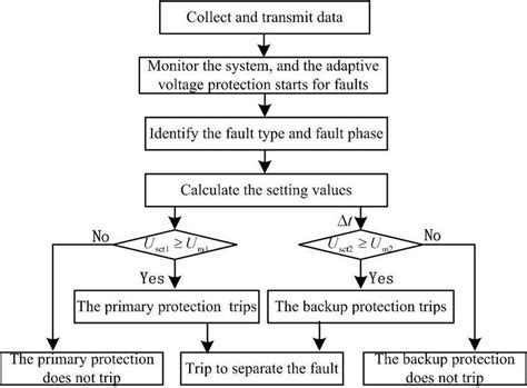 The Adaptive Voltage Protection Scheme Download Scientific Diagram