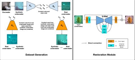 Towards Realistic Underwater Dataset Generation And Color Restoration Paper And Code Catalyzex