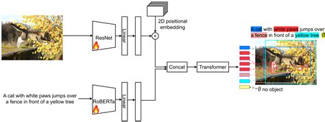 논문 리뷰 A Lightweight Modular Framework For Low Cost Open Vocabulary Object Detection Training