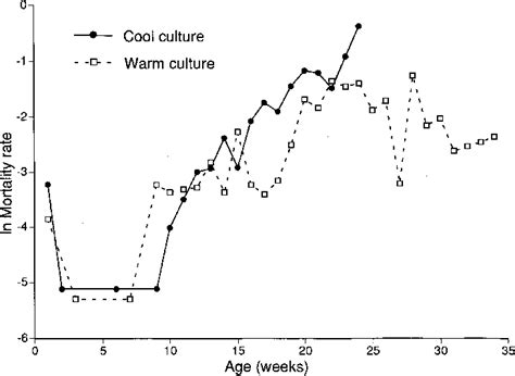 Natural Logarithm Of Mortality Rate For Male Melanoplus Download
