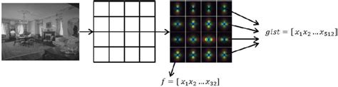 11 computation of the gist feature download scientific diagram