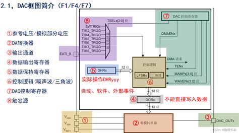【正点原子stm32】dac数模转换器（dac特性、dac工作原理、dac输出实验配置步骤、dac输出三角波实验、dac输出正弦波实验配置步骤、pwm rc滤波器、pwm dac技术实现